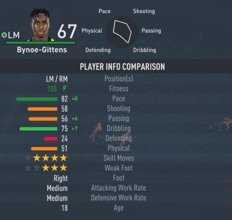Best Young Left Wingers FIFA 23
