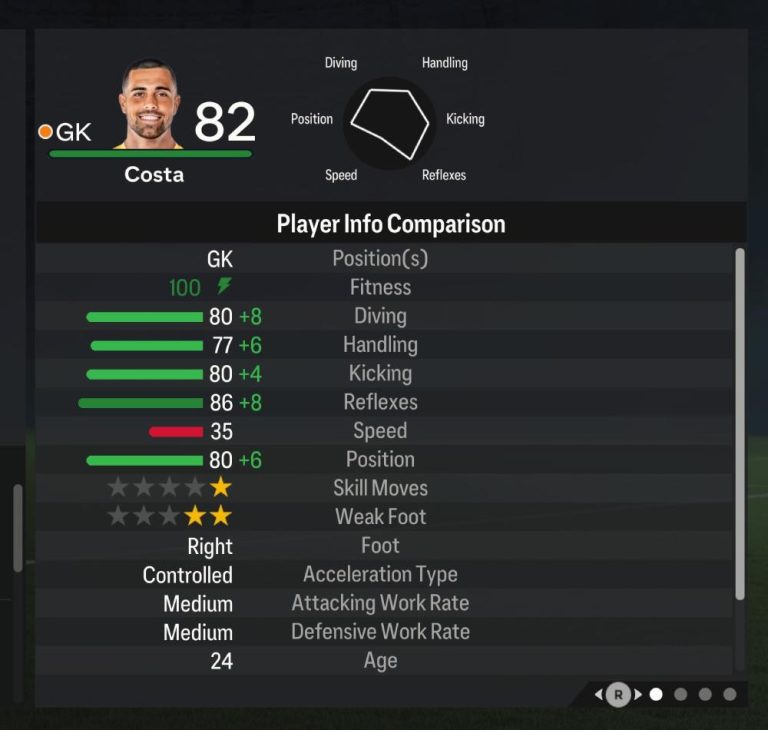 EA Sports FC 24 Career Mode: Best Young Goalkeepers (GK)